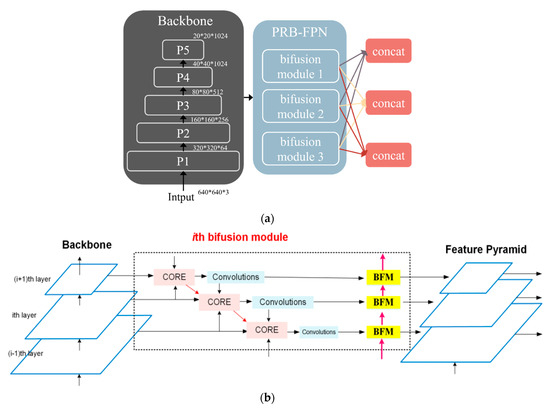 Traffic Light Detection by Integrating Feature Fusion and Attention ...