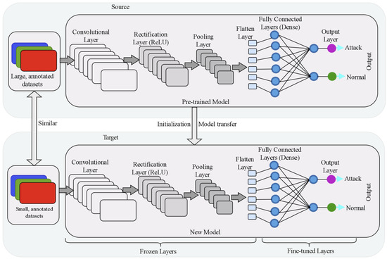 Transfer and CNN-Based De-Authentication (Disassociation) DoS Attack ...