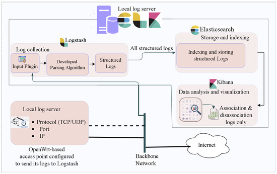 Transfer and CNN-Based De-Authentication (Disassociation) DoS Attack ...