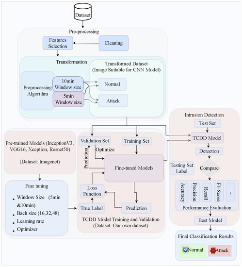 Transfer and CNN-Based De-Authentication (Disassociation) DoS Attack ...