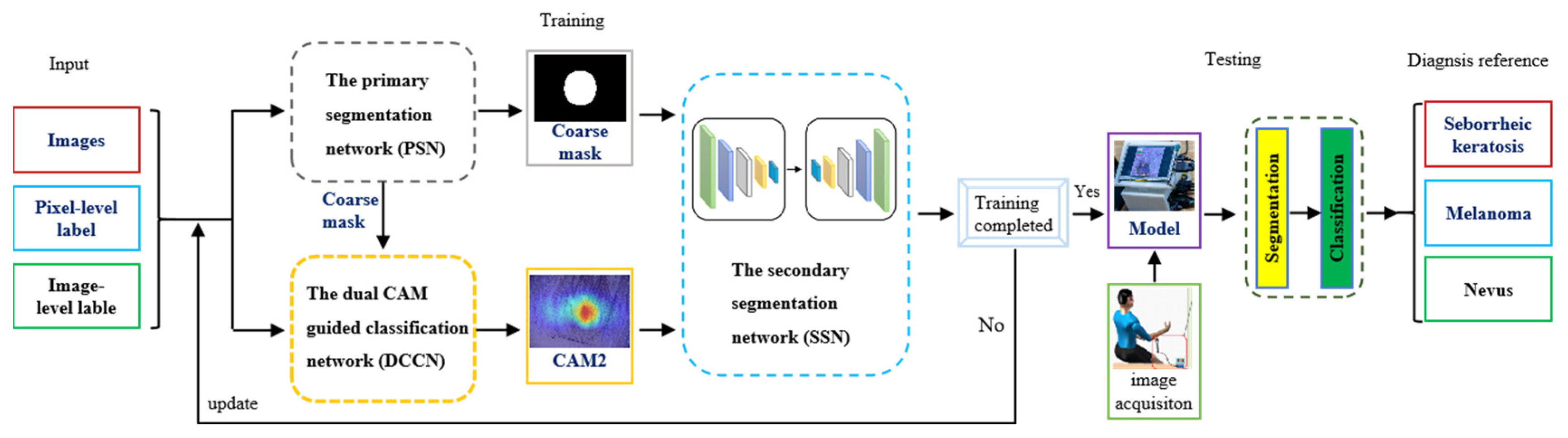 Portable Skin Lesion Segmentation System with Accurate Lesion ...