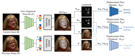 Stabilized Temporal 3D Face Alignment Using Landmark Displacement Learning