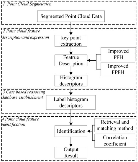 Electronics | Free Full-Text | A 3D Point Cloud Feature Identification Method Based on Improved ...