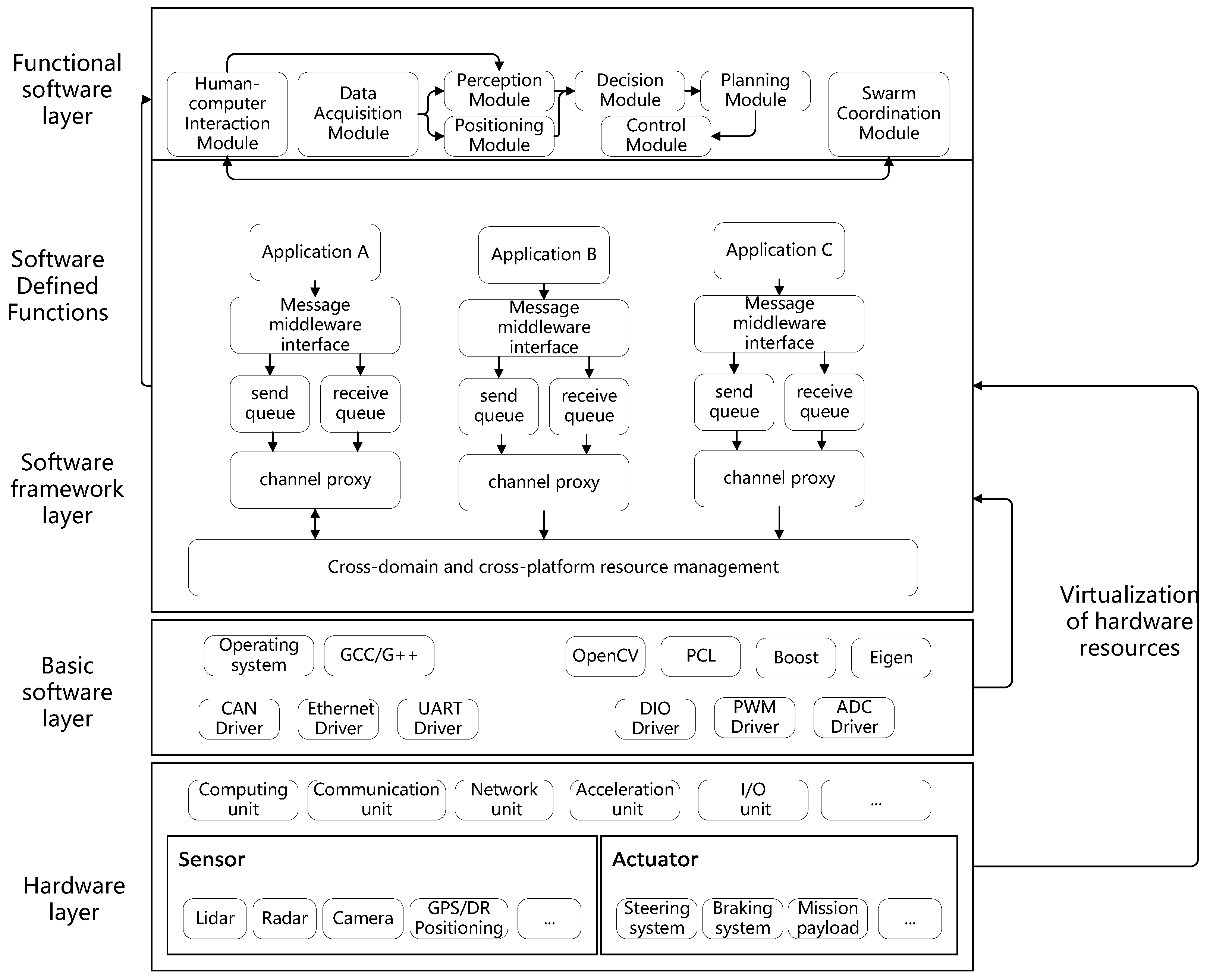 A Software-Defined Distributed Architecture for Controlling Unmanned ...