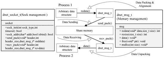 A Software-Defined Distributed Architecture for Controlling Unmanned ...