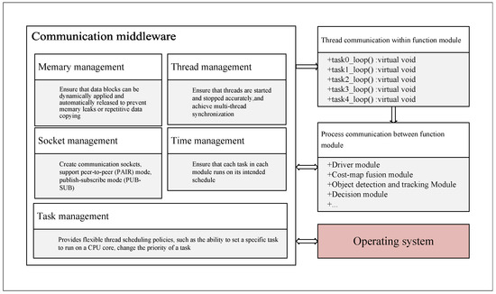 A Software-Defined Distributed Architecture for Controlling Unmanned ...