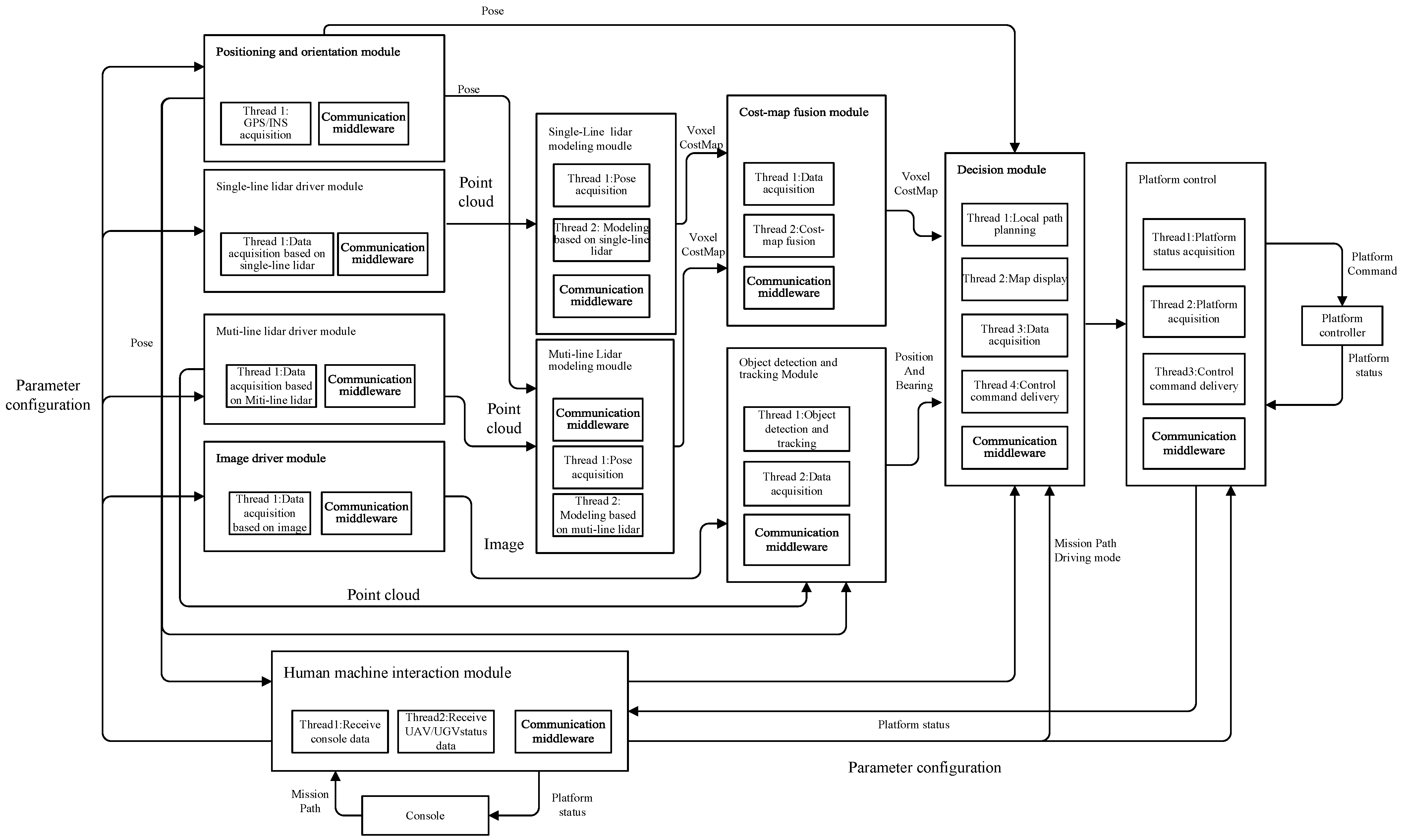 A Software-Defined Distributed Architecture for Controlling Unmanned ...