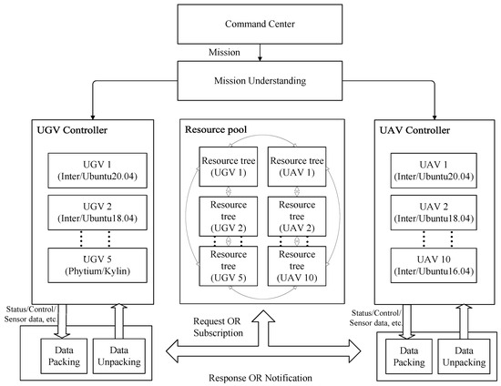 A Software-Defined Distributed Architecture for Controlling Unmanned ...