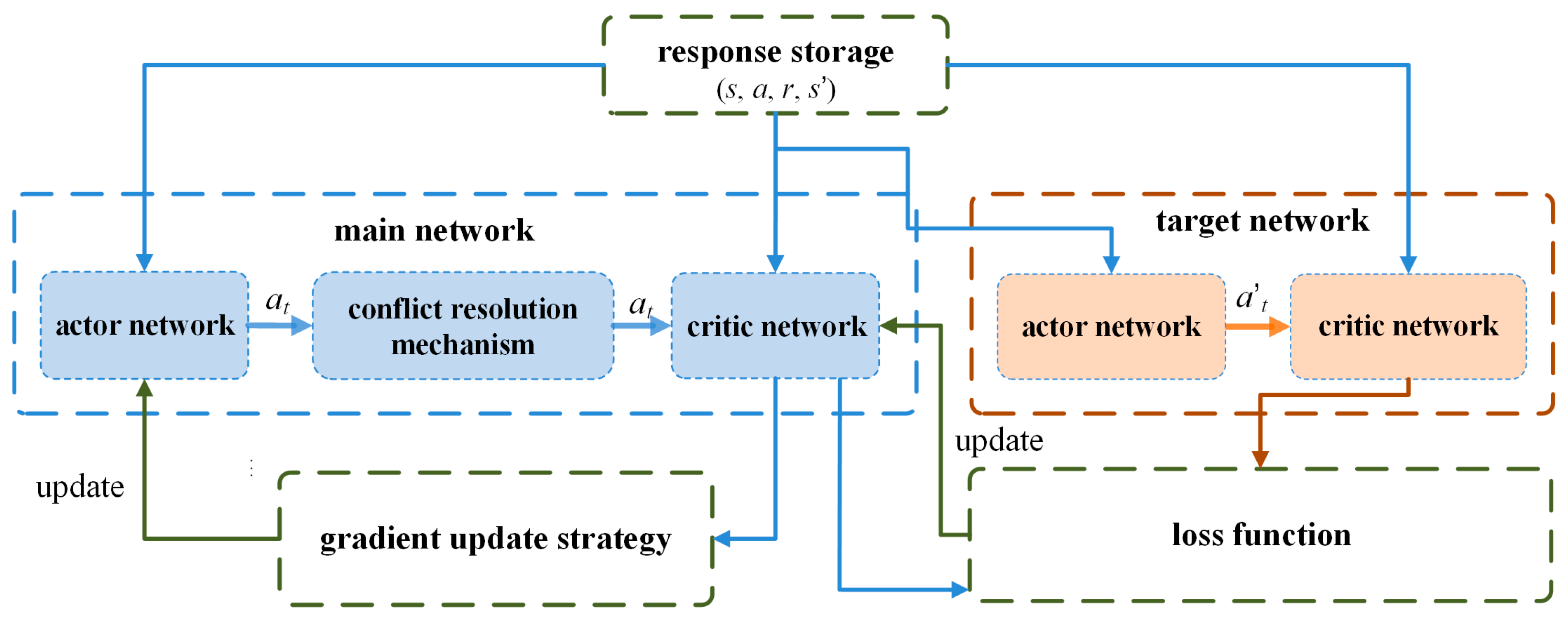 Edge Collaborative Online Task Offloading Method Based on Reinforcement Learning