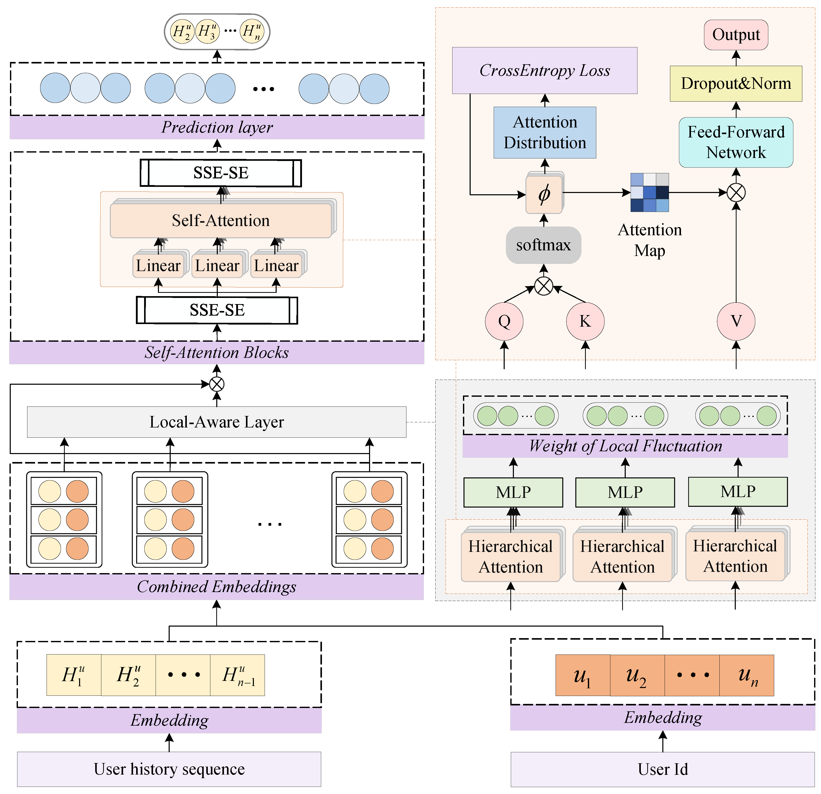 Local-Aware Hierarchical Attention for Sequential Recommendation