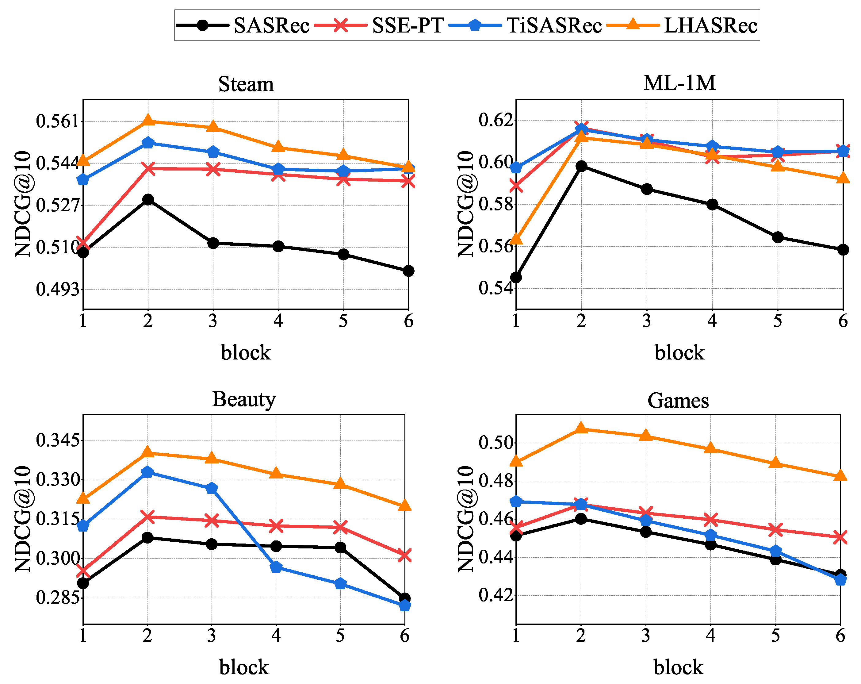 Local-Aware Hierarchical Attention for Sequential Recommendation
