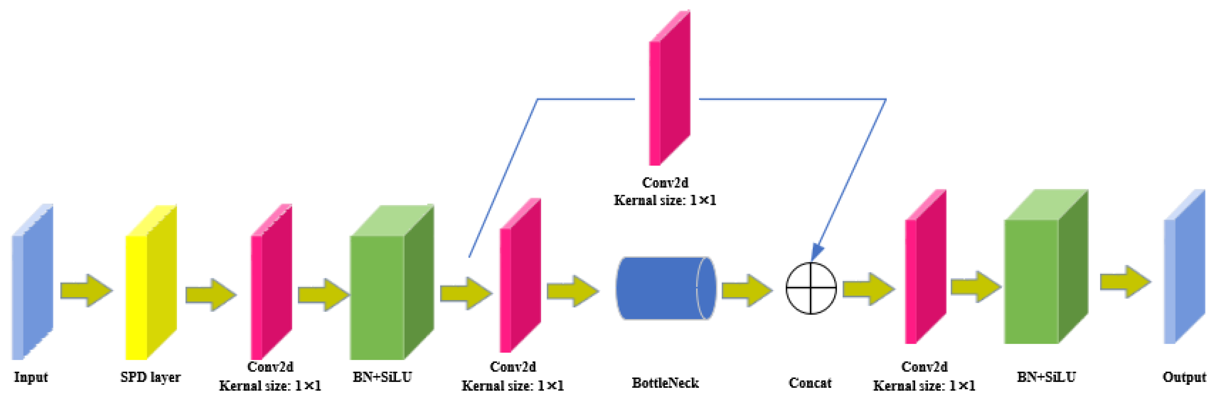 Electronics | Free Full-Text | YOLO-SSFS: A Method Combining SPD-Conv/STDL/IM-FPN/SIoU for ...