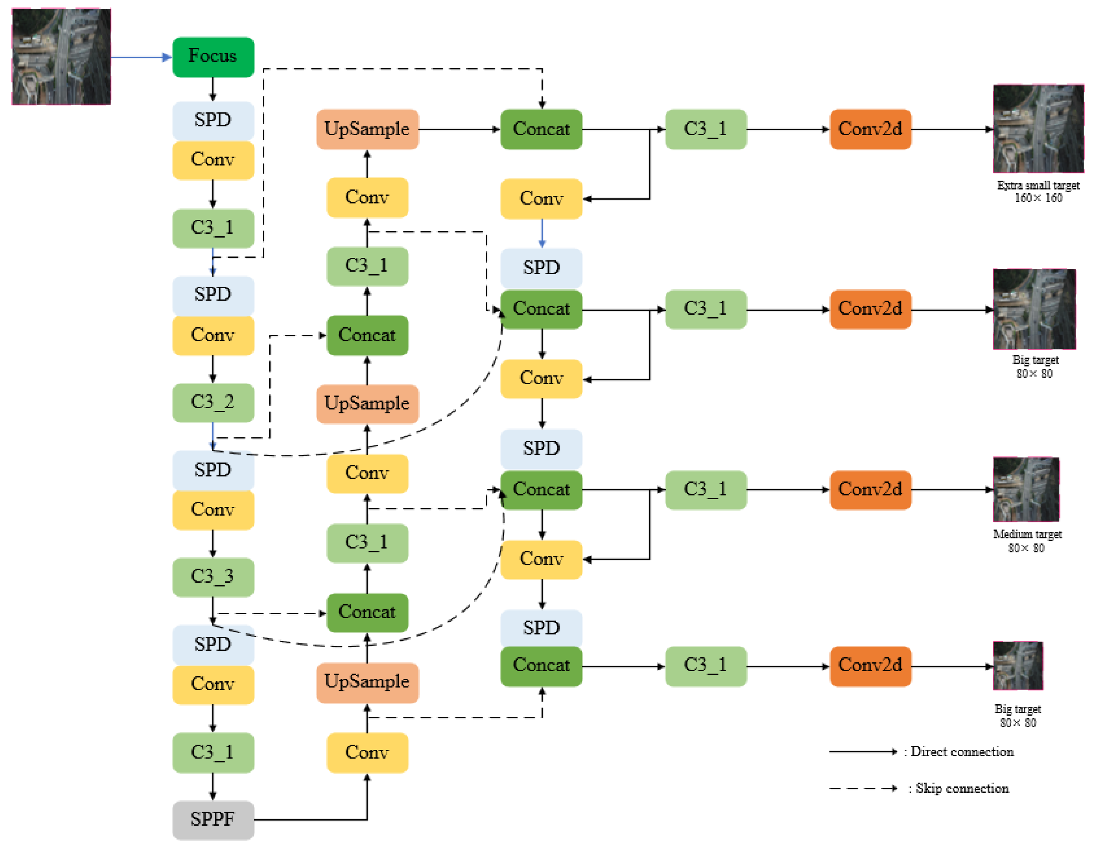Electronics | Free Full-Text | YOLO-SSFS: A Method Combining SPD-Conv ...