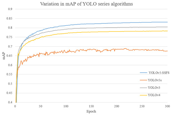 Electronics | Free Full-Text | YOLO-SSFS: A Method Combining SPD-Conv ...