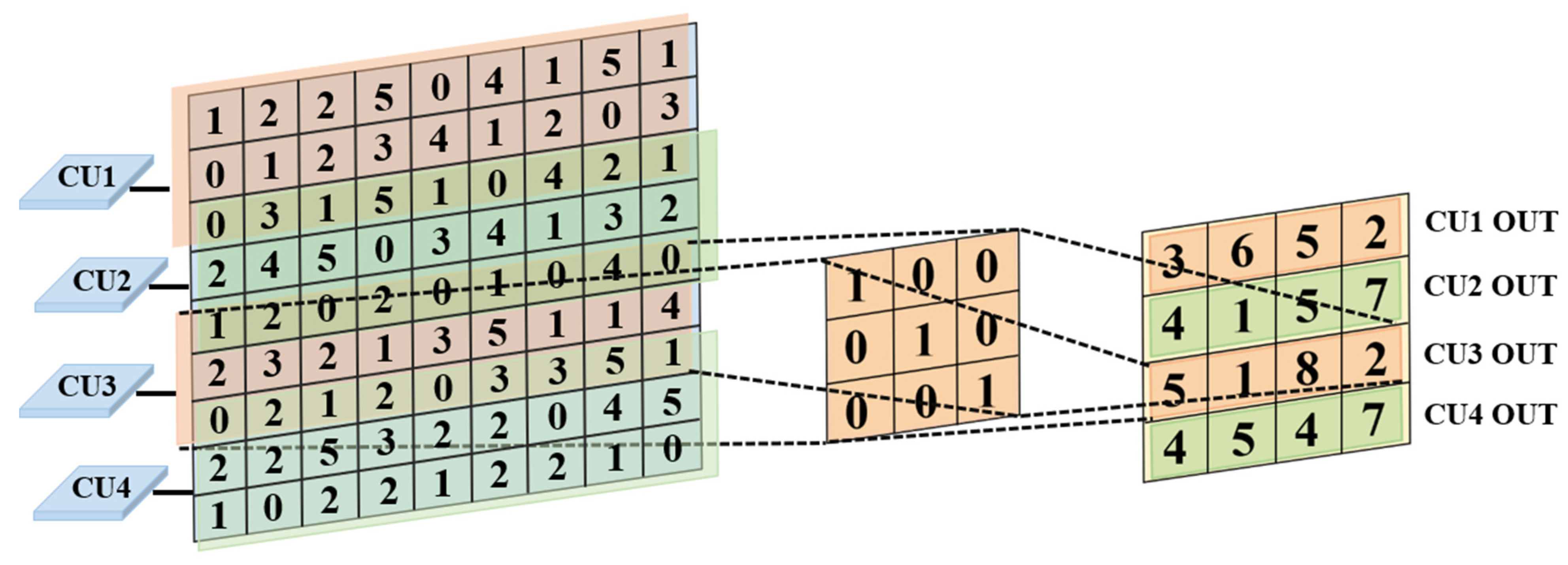 Efficient Distributed Mapping Based Computation For Convolutional Neural Networks In Multi Core