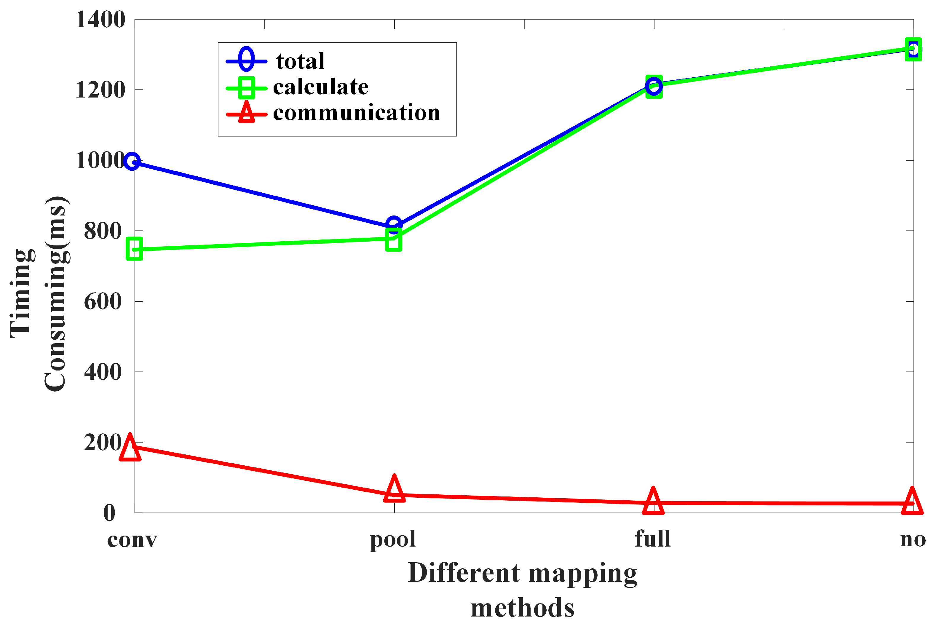 Efficient Distributed Mapping Based Computation For Convolutional Neural Networks In Multi Core