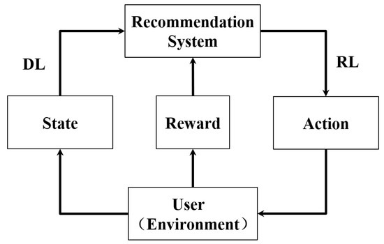 Electronics | Free Full-Text | A Reinforcement Learning List Recommendation Model Fused with ...