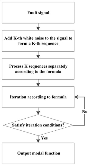 Incipient Fault Feature Extraction of Rolling Bearing Based on Signal Reconstruction