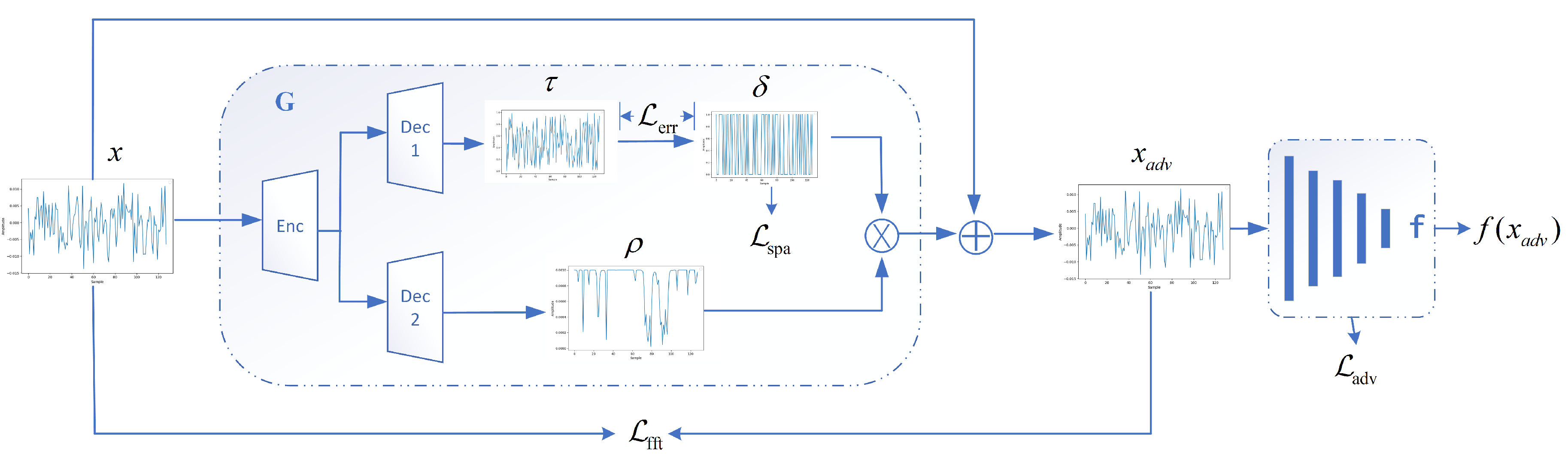 Sparse Adversarial Attacks Against Dl Based Automatic Modulation Classification