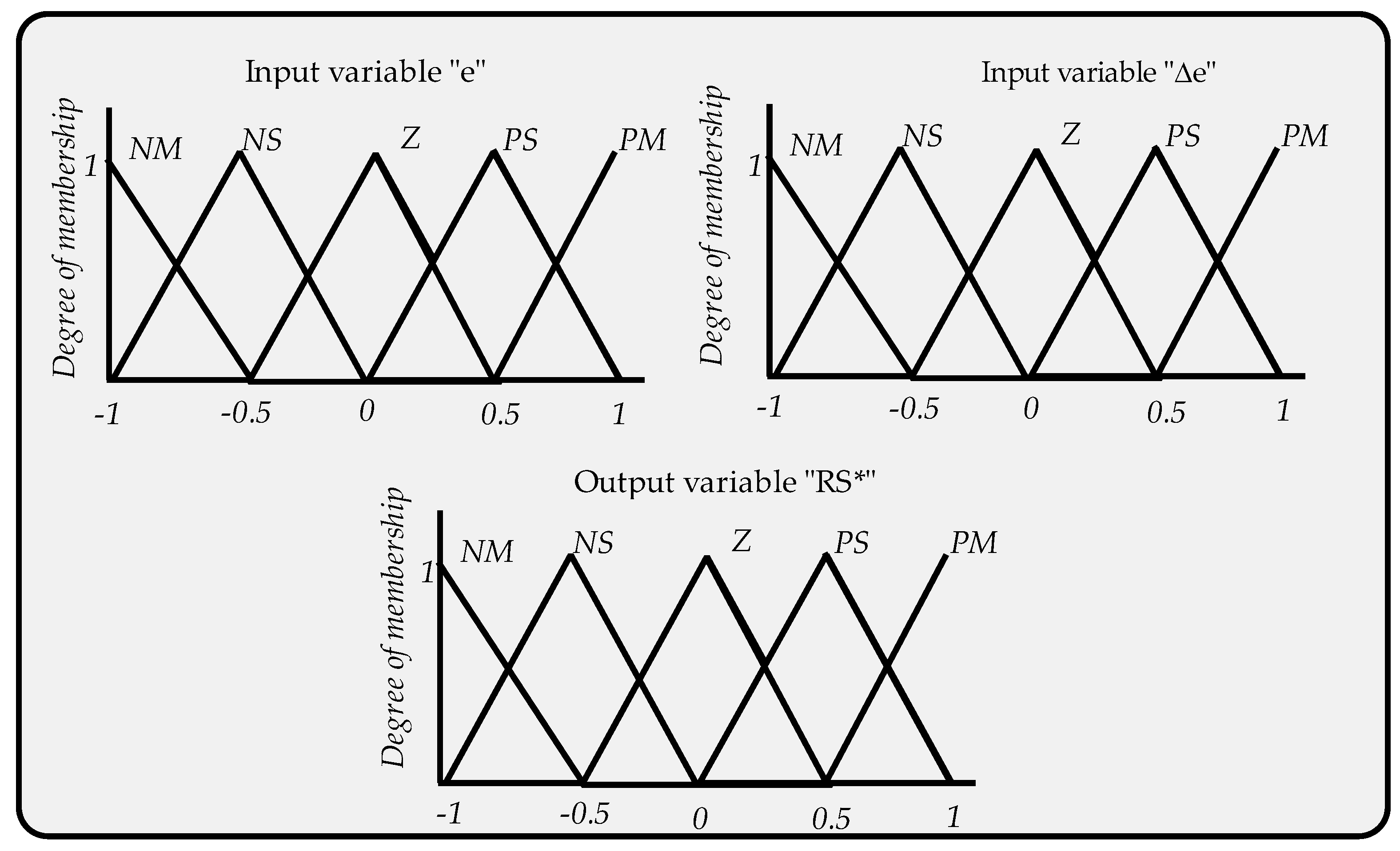 Electronics Free Full Text Pmsm Inter Turn Short Circuit Fault Detection Using The Fuzzy