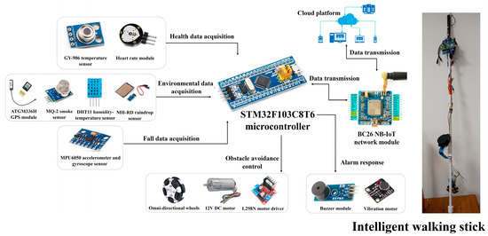 Electronics | Free Full-Text | An AIoT-Based Assistance System for Visually Impaired People