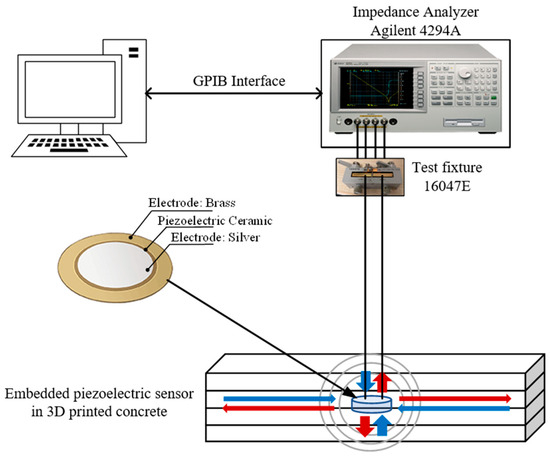 Real Time Assessment of Smart Concrete Inspection with Piezoelectric ...