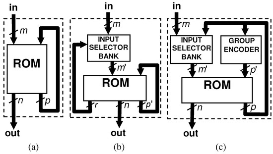 A New Approach for Implementing Finite State Machines with Input ...