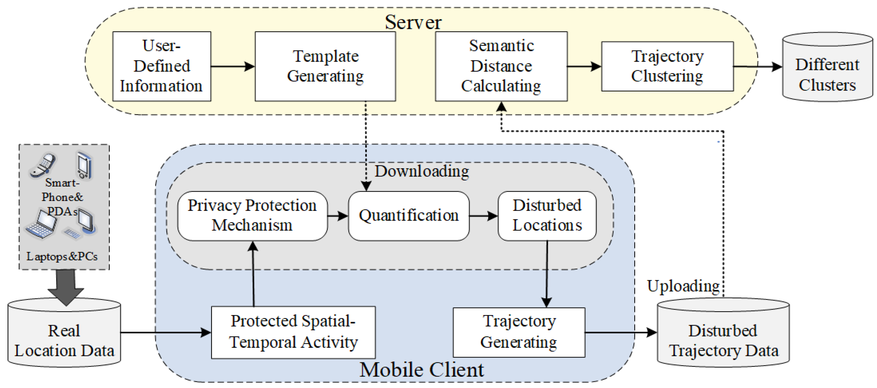 Differential Privacy-Based Spatial-Temporal Trajectory Clustering Scheme for LBSNs