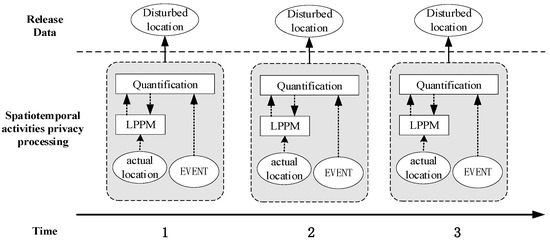 Differential Privacy-Based Spatial-Temporal Trajectory Clustering Scheme for LBSNs
