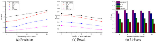 Differential Privacy-Based Spatial-Temporal Trajectory Clustering Scheme for LBSNs