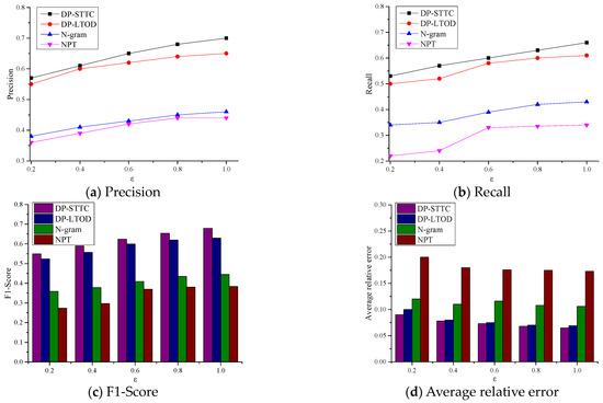 Differential Privacy-Based Spatial-Temporal Trajectory Clustering Scheme for LBSNs