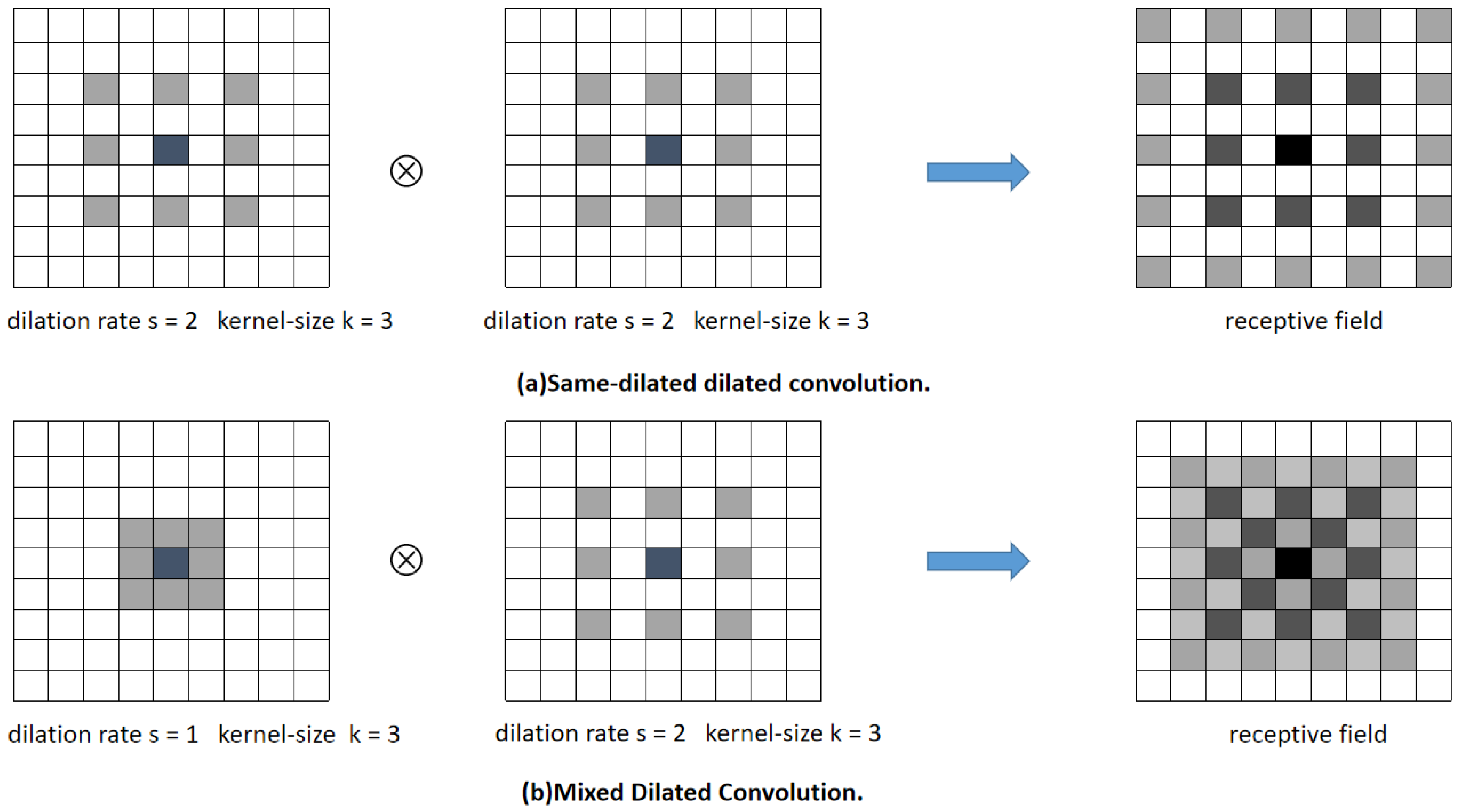 Hybrid Dilated Convolution with Attention Mechanisms for Image Denoising