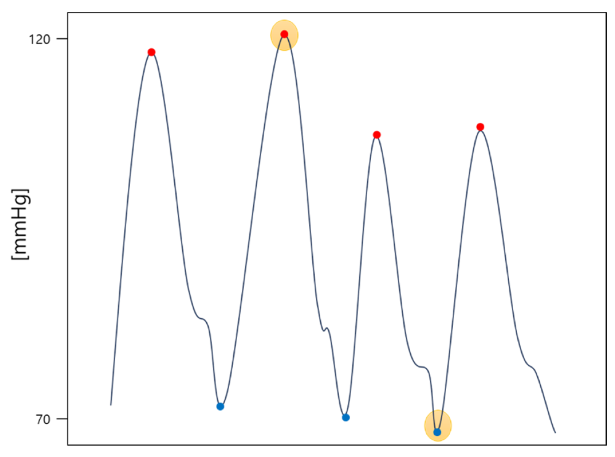 RGB Camera-Based Blood Pressure Measurement Using U-Net Basic ...