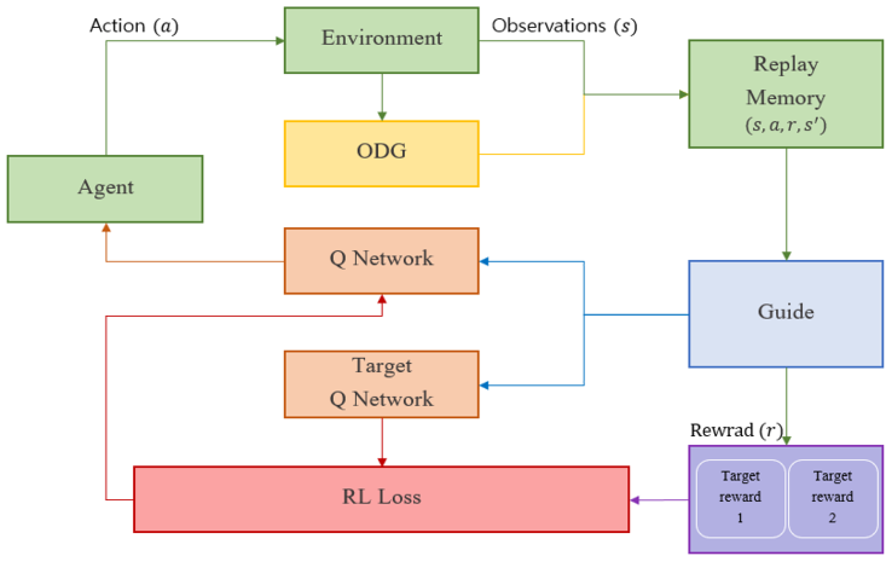 Stable and Efficient Reinforcement Learning Method for Avoidance Driving of Unmanned Vehicles
