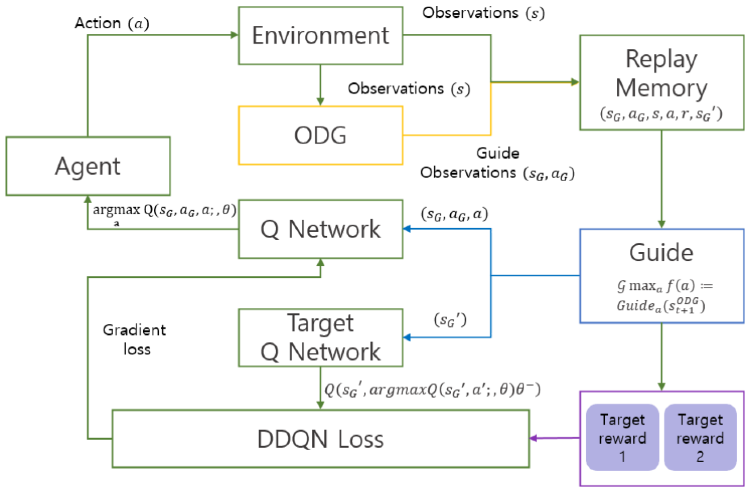 Stable and Efficient Reinforcement Learning Method for Avoidance Driving of Unmanned Vehicles