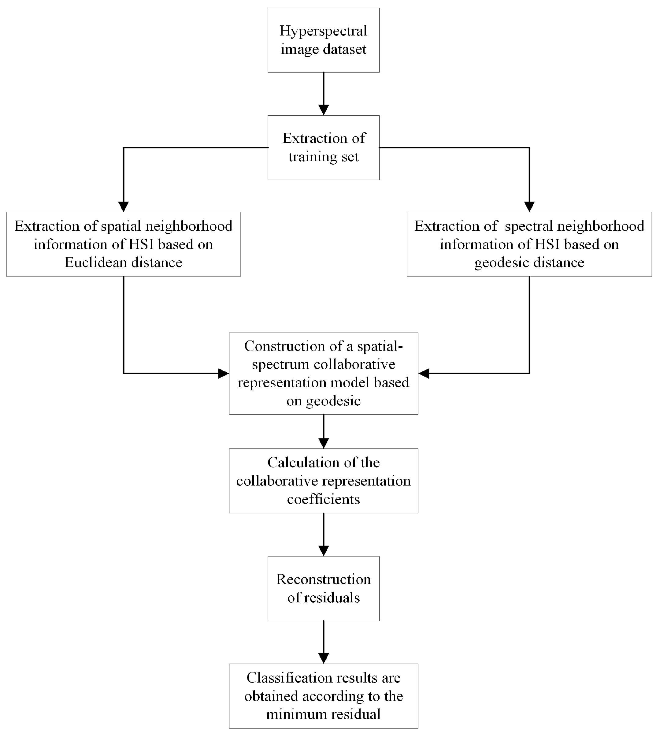 Electronics | Free Full-Text | Hyperspectral Image Classification Using ...