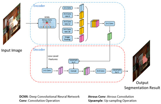Flame and Smoke Semantic Dataset: Indoor Fire Detection with Deep Semantic Segmentation Model