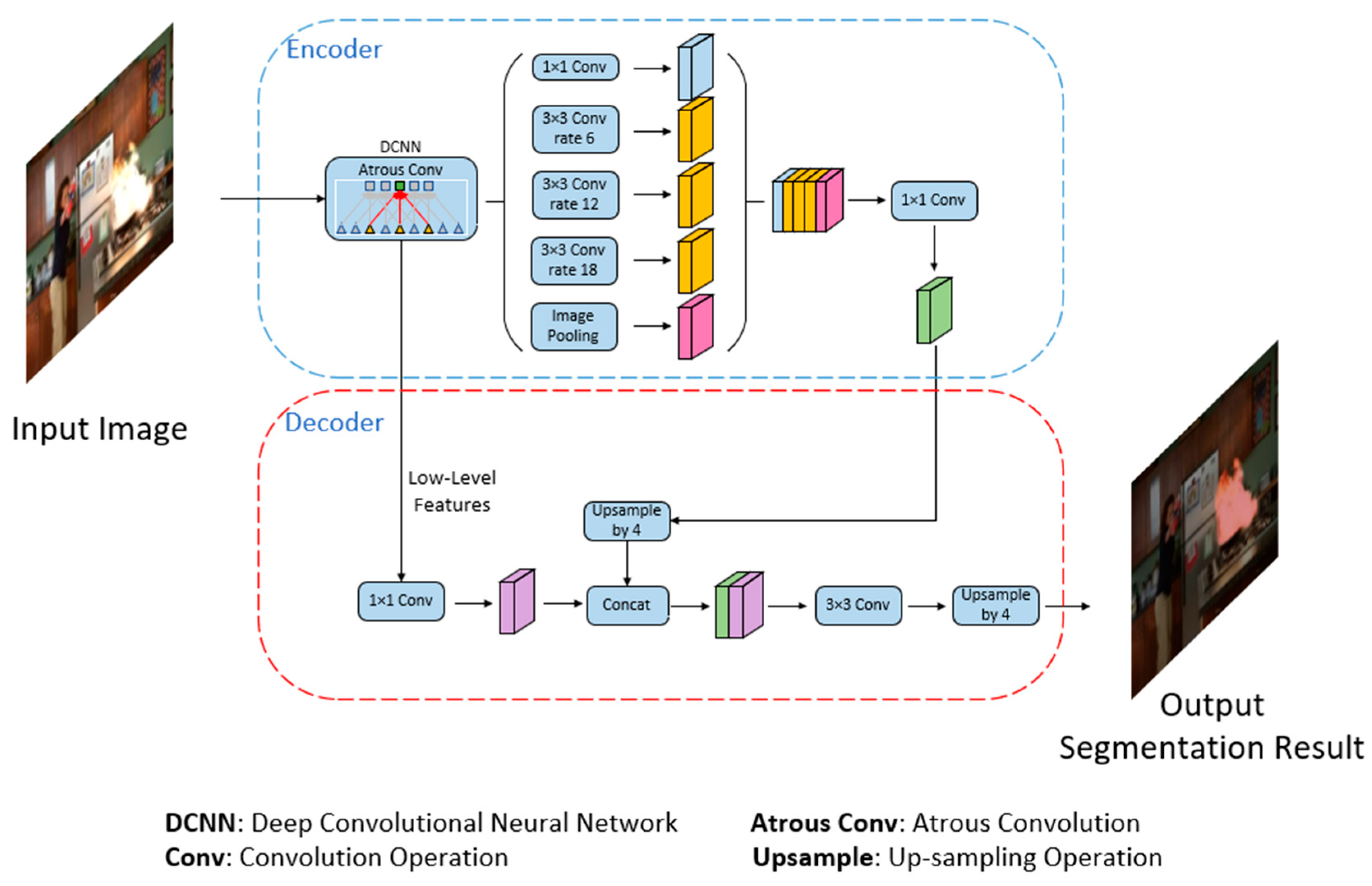 Flame and Smoke Semantic Dataset: Indoor Fire Detection with Deep ...