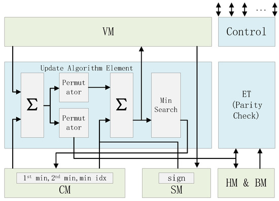 Efficient Layered Parallel Architecture and Application for Large Matrix LDPC Decoder