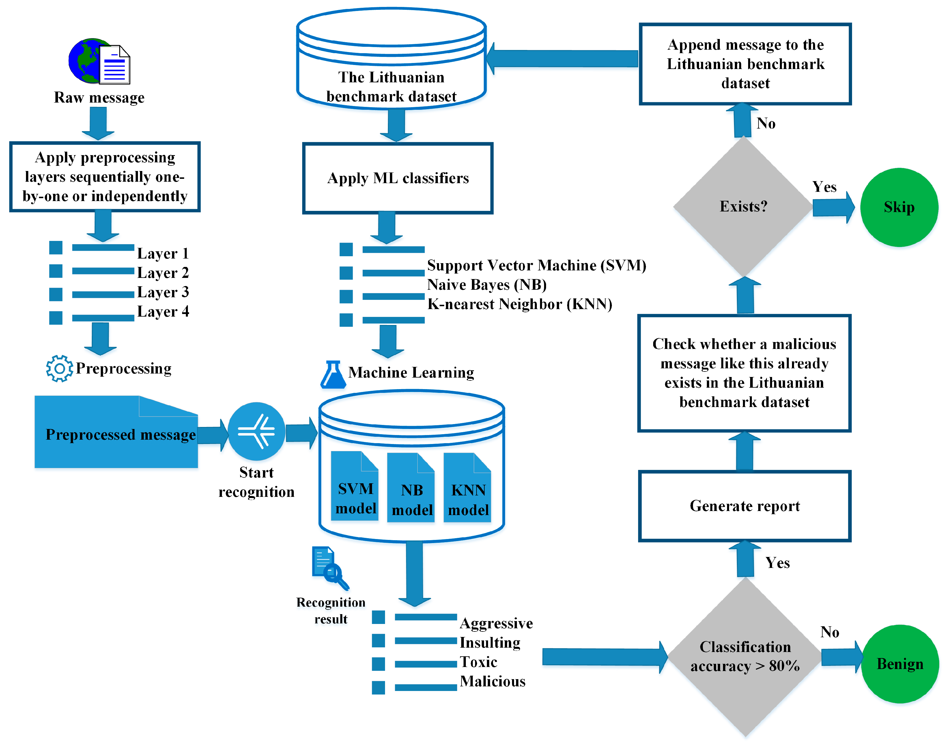 Electronics | Free Full-Text | A Multilayered Preprocessing Approach for Recognition and ...