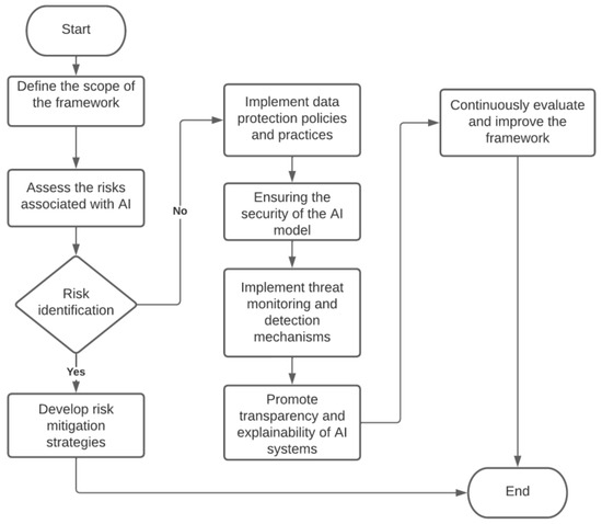 Toward a Comprehensive Framework for Ensuring Security and Privacy in ...