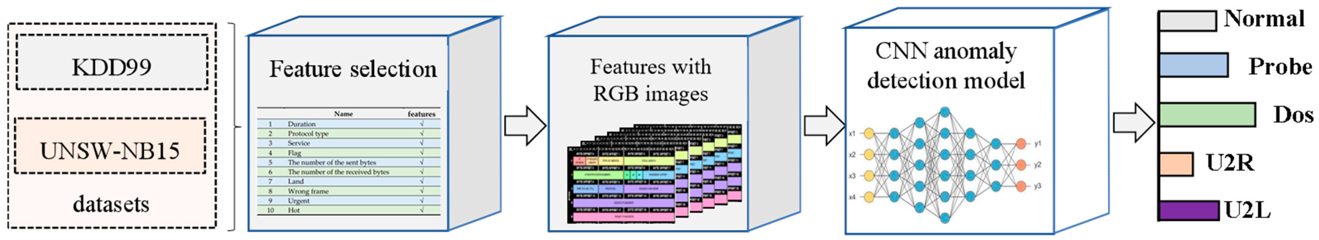 Electronics | Free Full-Text | Anomaly Detection Model of Network Dataflow Based on an Improved ...