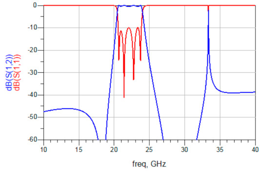 Design of Miniaturized SIW Filter Loaded with Improved CSRR Structures