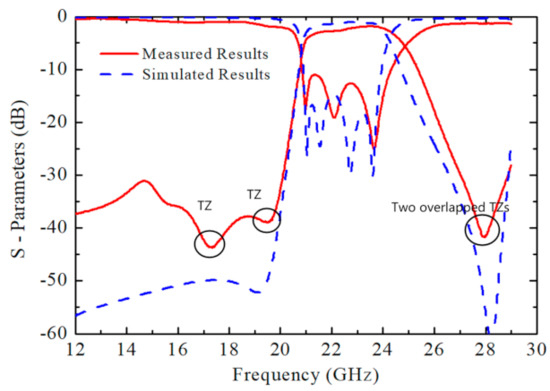 Design of Miniaturized SIW Filter Loaded with Improved CSRR Structures