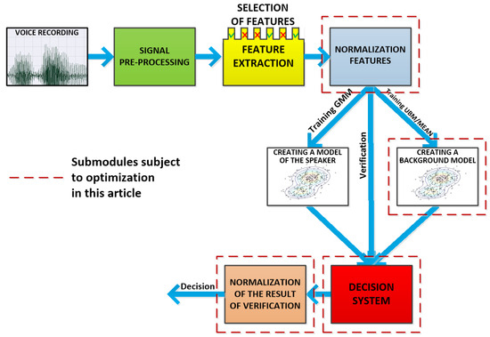 Enhancing Web Application Security: Advanced Biometric Voice ...