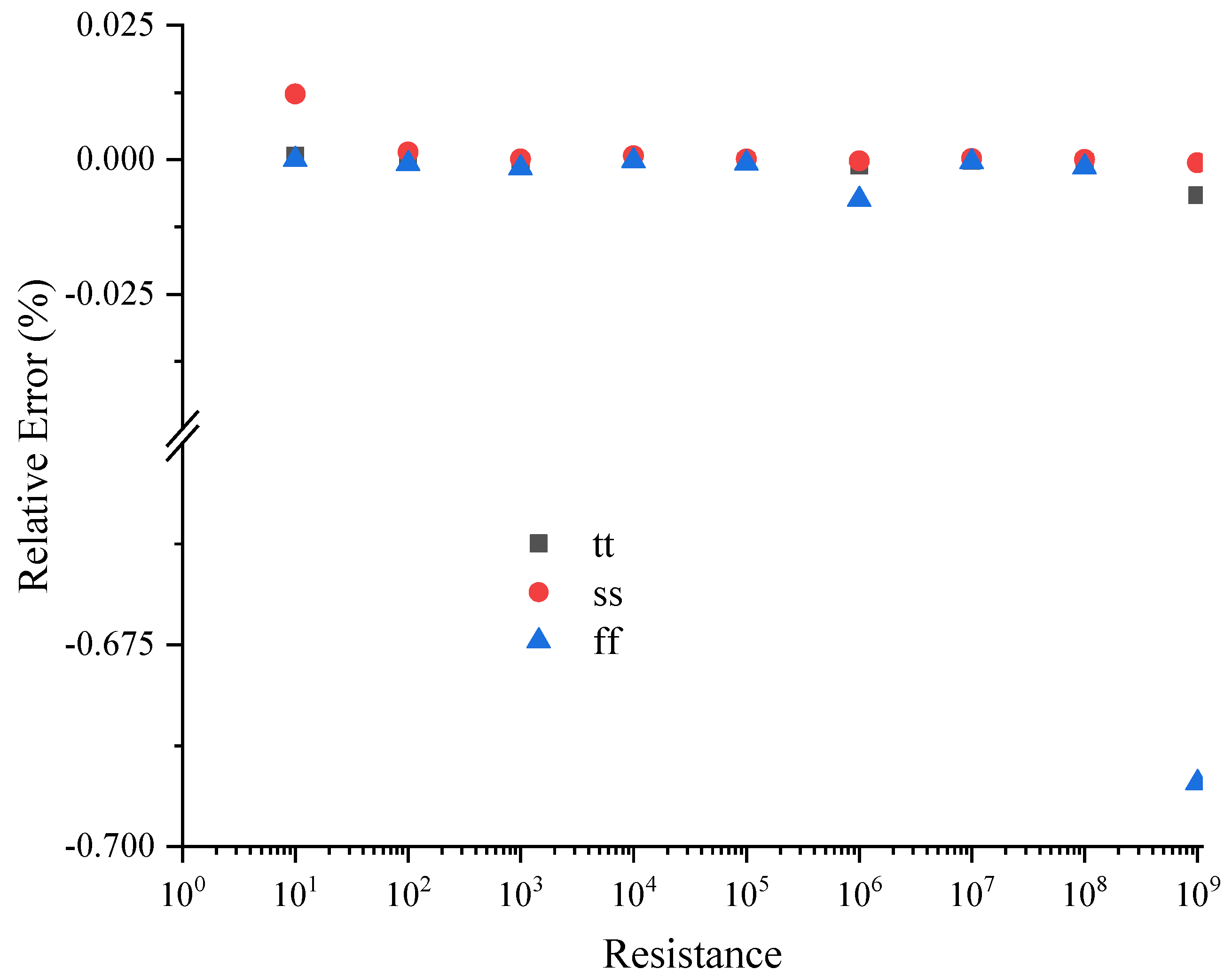 A Fast Interface Circuit for the Measurement of 10 Ω to 1 GΩ Resistance