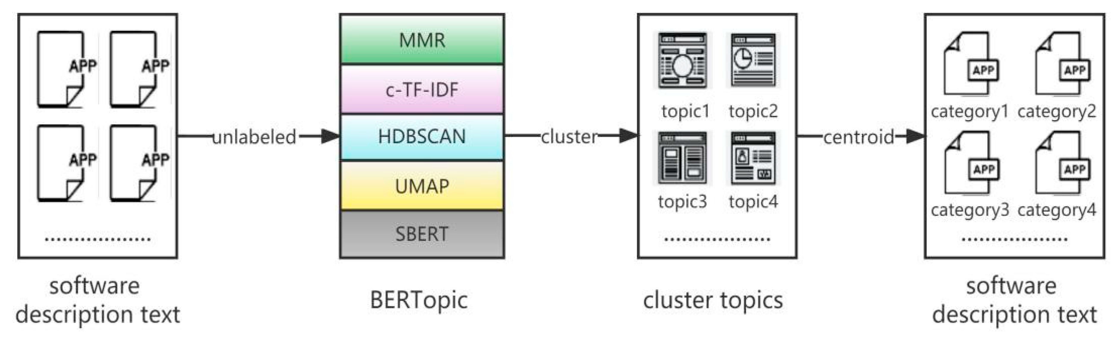 Software Subclassification Based on BERTopic-BERT-BiLSTM Model
