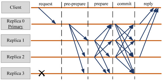 Electronics | Free Full-Text | Byzantine Fault-Tolerant Consensus Algorithms: A Survey