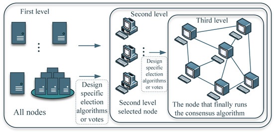Electronics | Free Full-Text | Byzantine Fault-Tolerant Consensus ...