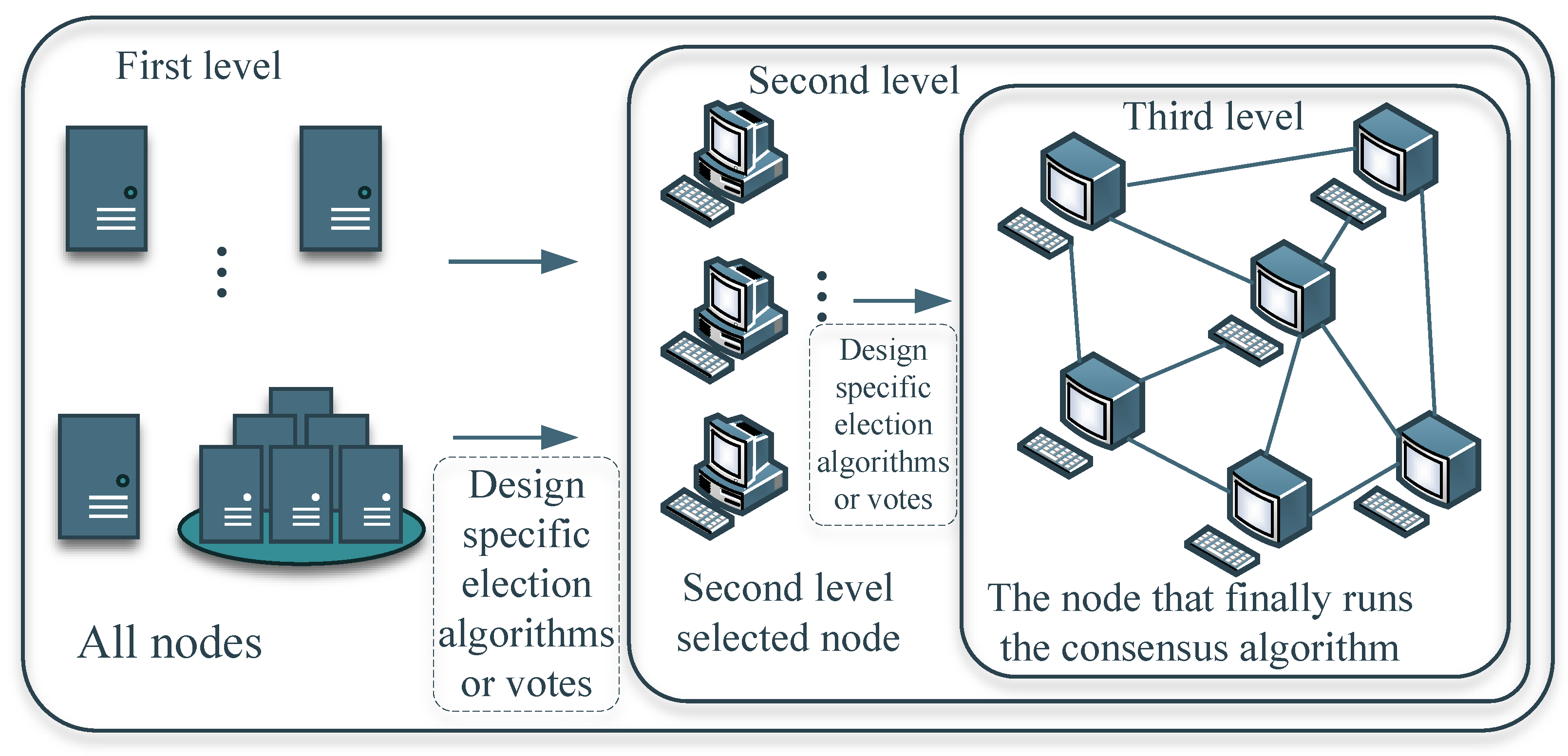 Electronics | Free Full-Text | Byzantine Fault-Tolerant Consensus Algorithms: A Survey